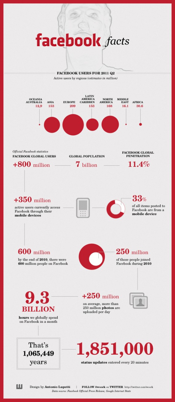Infografica: Gli incredibili numeri di Facebook