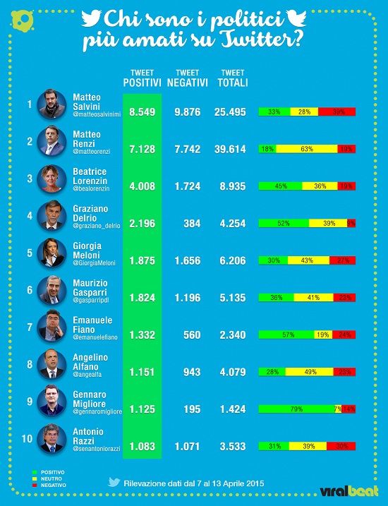 Chi sono i politici più amati su Twitter?