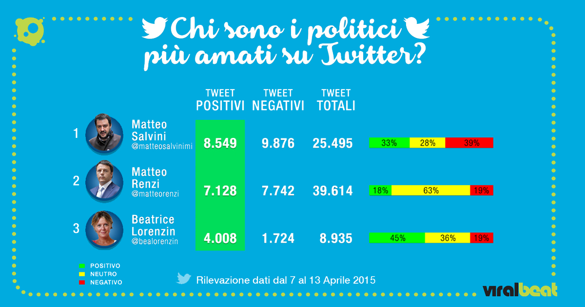 Chi sono i politici più amati su Twitter?