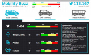 Mobility Buzz: il termometro della mobilità durante Expo 2015